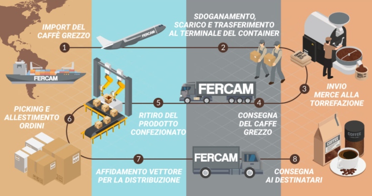 The coffee supply chain, a 360° logistics and transport experience